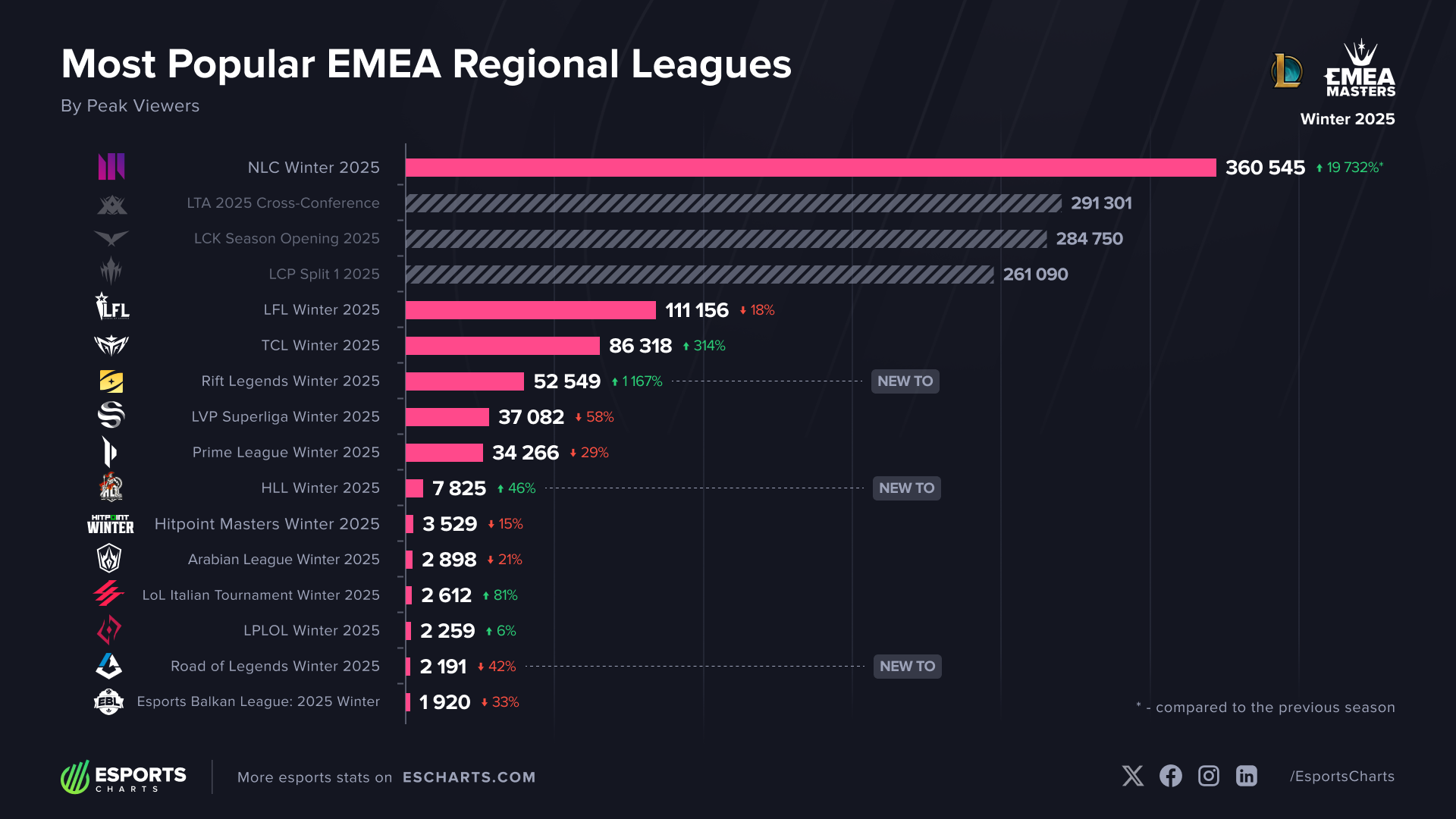 EMEA LoL Winter Leagues 2025: Viewership Trends & Recap | Esports Charts